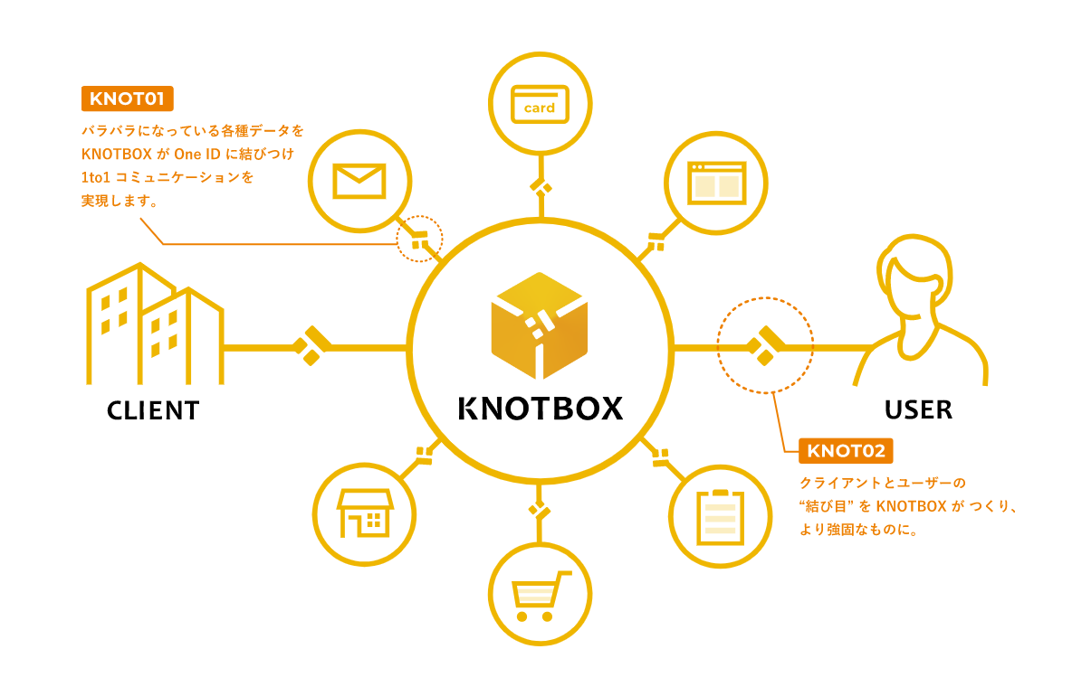 CCIが提供する、LINE APIツール「KNOTBOX（ノットボックス）」とは？